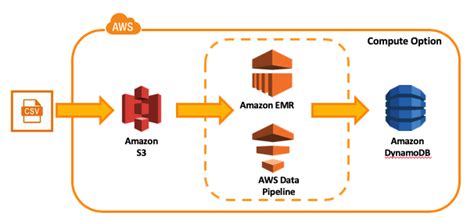 how to load csv into aws dynamodb a cloud page