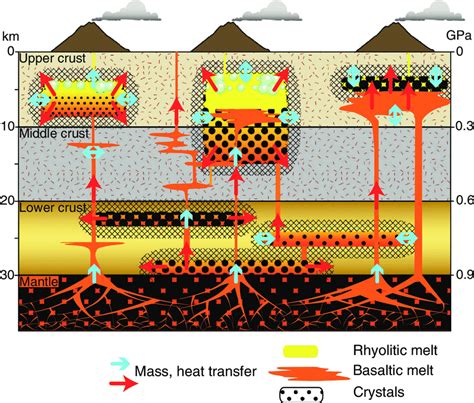 Schematic Illustration Of The Metamodel For Crustal Magmatism The