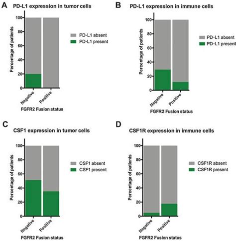 Fgfr Mrna Expression In Cholangiocarcinoma And Its Correlation With
