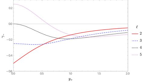 The Scaling Exponents γ − For Perturbations Of Ads 2 × S 5 As A
