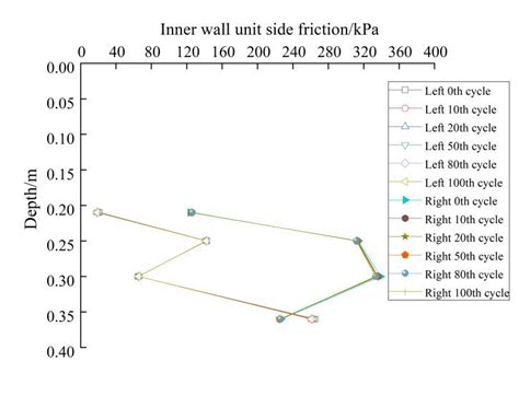 Pile P2 Side Frictional Resistance At A Outer Tube And B Inner