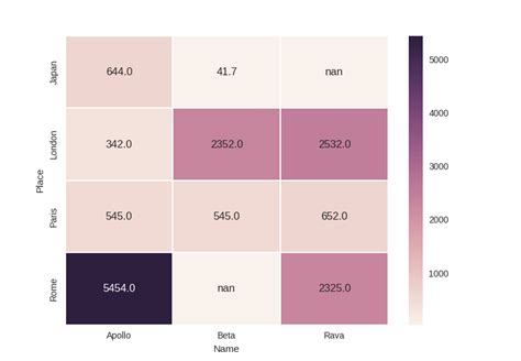 python heat map seaborn fmt d error stack overflow