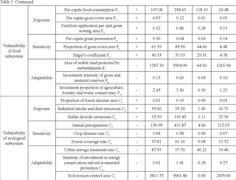 Table 1 From Spatio Temporal Evolution Measurement And Obstacle Factors