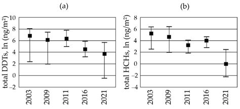 Atmosphere Free Full Text Spatial And Temporal Variations Of
