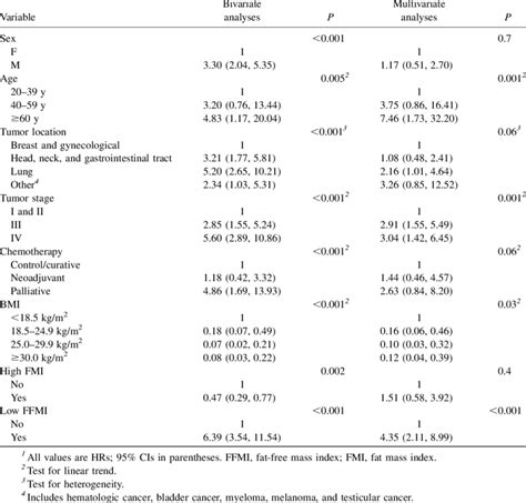 Results From Cox Regression Bivariate And Multivariate Analyses 1