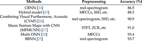 Classification Accuracy On Gtzan Dataset Is Compared Across Recently