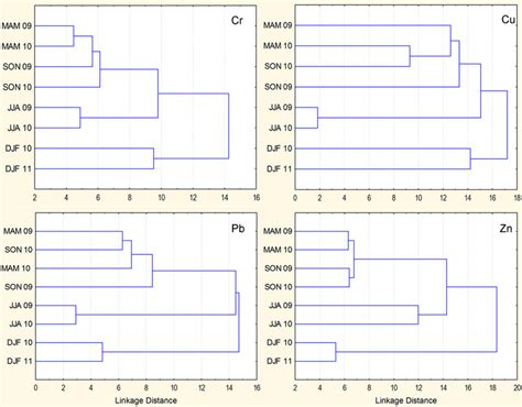 Dendrograms Agglomeration Rule Single Linkage And Distance Measure