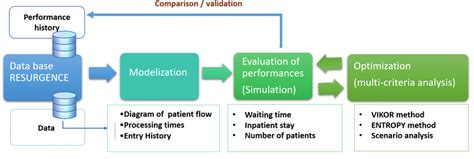 Simulation Based Optimization Approach Download Scientific Diagram
