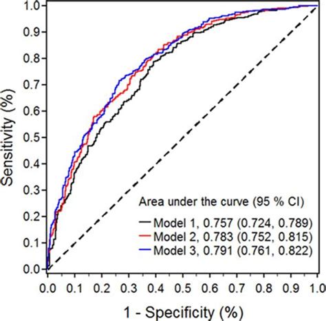 clinically significant novel biomarkers for prediction of first ever