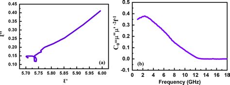 A Cole Cole Plot And B Frequency Dependence Of μ″ μ′ ⁻²f⁻¹ Of The