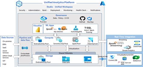 azure synapse analytics the only true unified data analytics platform