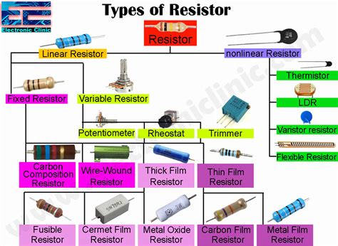Types Of Resistors Symbols