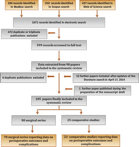 Systematic Review And Cumulative Analysis Of Perioperative Outcomes And