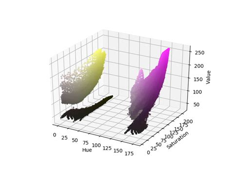 python opencv inrange is working for rgb but not hsv color space