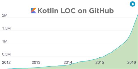 kotlin 1 0 released pragmatic language for the jvm and android the