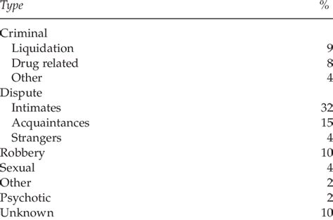Distribution Of Homicide Types N 225 Victims Download Table
