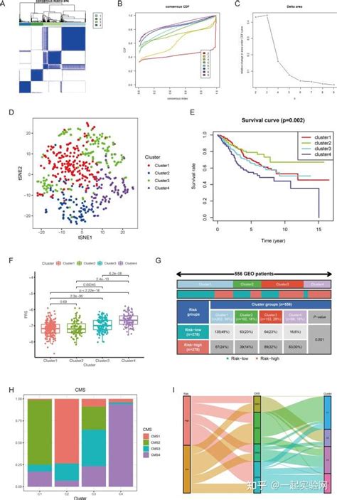 6 肿瘤生信文章，教你bulk Rna Seq Scrna Seq的分析思路，快来抄作业！！！ 知乎