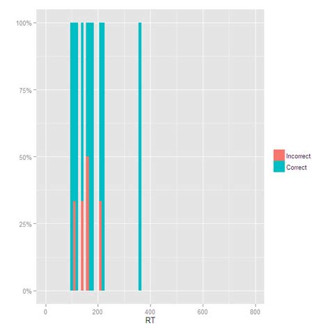r ggplot2 how to get 2 histograms with the y value to count of one