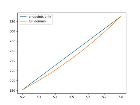python matplotlib twinx wrong values on second axis