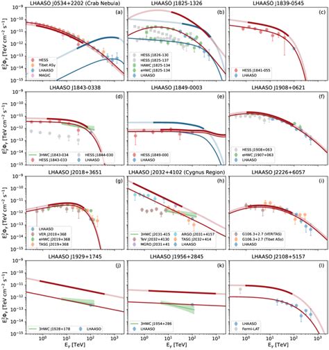 The 90 C L Upper Limits On Hadronic Gamma Ray Flux Thick Lines From