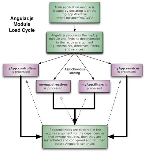 angularjs architecture part 2 understanding m