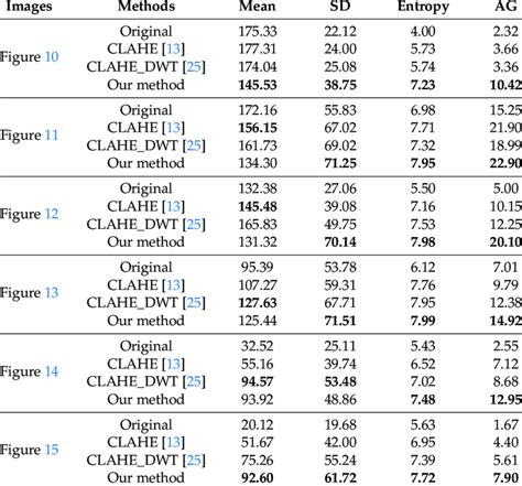 Comparison Of The Evaluation Parameters Of Different Methods