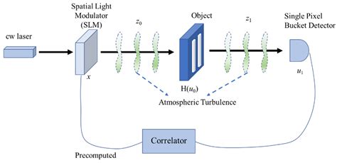 Photonics Free Full Text Scintillation Of Computational Ghost