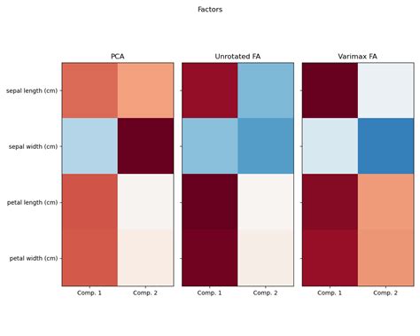 factor analysis with rotation to visualize patterns — scikit learn 0