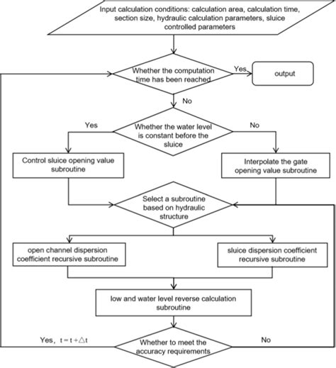 One Dimensional Hydrodynamic Model Process For Joint Scheduling Of