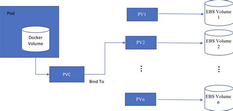 volumes and storage