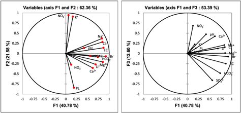 Projection Of Variables In The F1 F2 And F1 F3 Factorial Plane Of