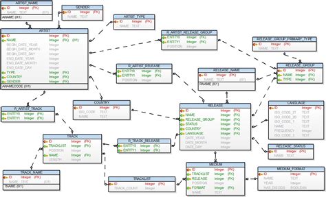 musicbrainz sql database stack overflow