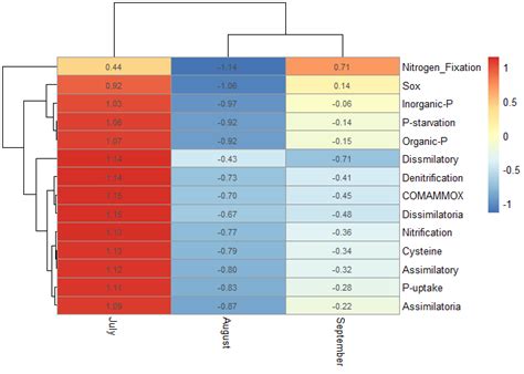 r how to reorder columns in heatmap 2 stack overflow python plot all of
