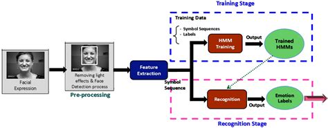 Sensors Free Full Text Hierarchical Recognition Scheme For Human