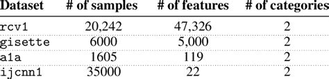 Summary Of Two Binary Classification Datasets And Two Multi Labels