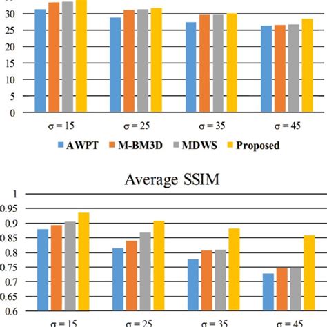 Comparison Of The Denoised Results In Terms Of Average Psnr And Average