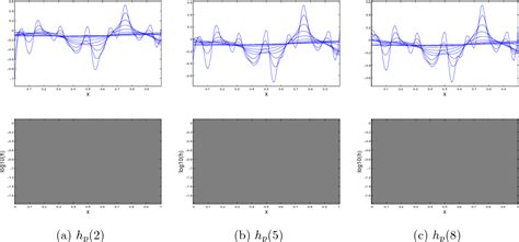 Figure 3 From Nonparametric Estimation Of A Log Variance Function In