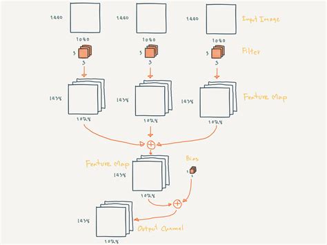visualizing kernels and feature maps in deep learning model cnn