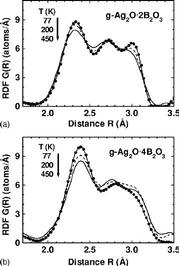 Result Of Best Fitting Of The Ag K Edge Exafs Of G Ag 2 O · 2b 2 O 3