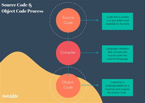 what is the difference between source code and object code [ examples]