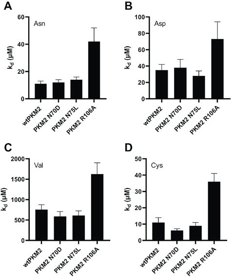 Binding Affinities Of Pkm2 N70d Pkm2 N75l Pkm2 R106a And Wtpkm2 For