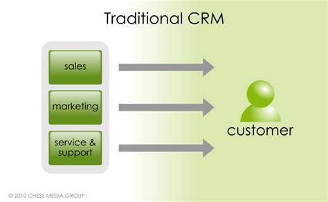 how i understand customer relationship management crm jacob morgan