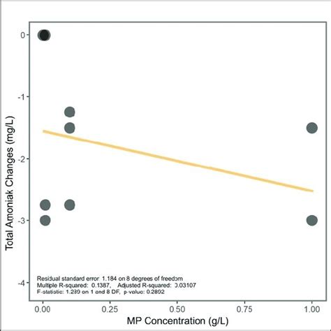 Microplastic Concentration Relationship With Total Ammonia Download