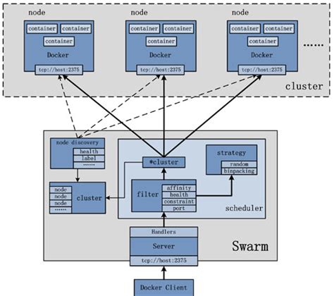 docker swarm集群 docker swarm 加入集群 csdn博客