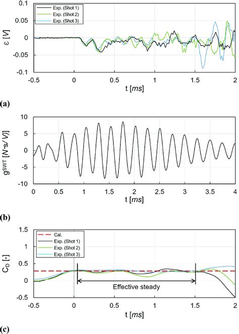 Drag Coefficient Measurements Using The Swt A Measured Strain B