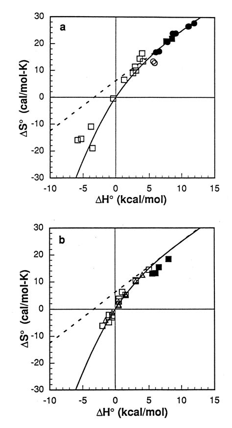 Enthalpy Entropy Compensation In Dna Melting Thermodynamics ∗