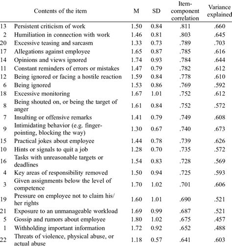 Naq R Items Means Standard Deviations Correlations With The First