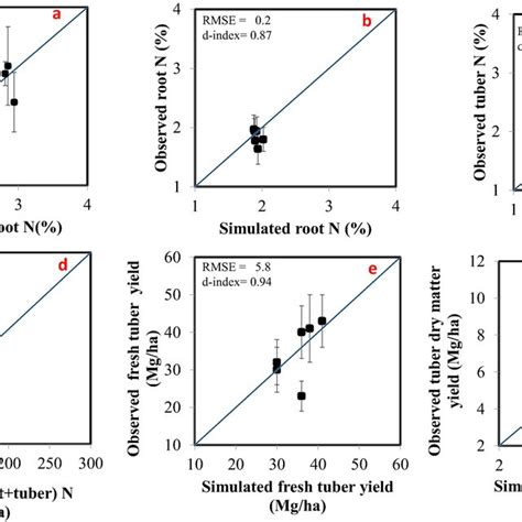 Comparisons Between Model Simulated And Observed Values A Shoot N
