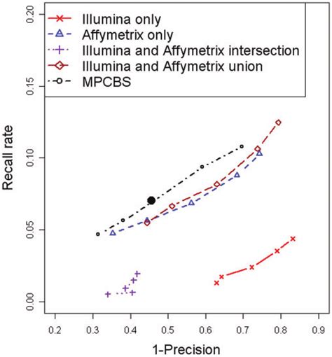 Precision Recall Curve For Detection Of Cnvs In Eight Hapmap Samples