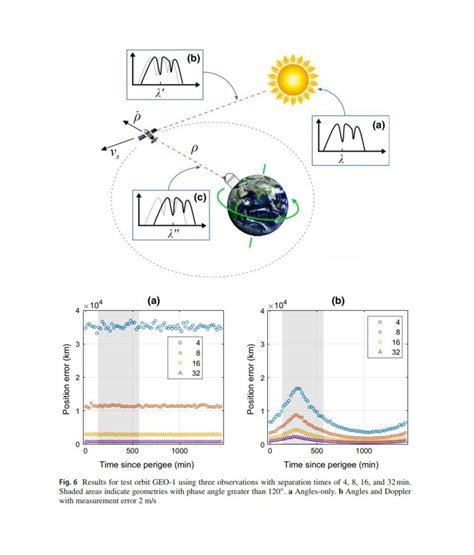Initial Orbit Determination Using Doppler Shift Of Fraunhofer Lines Osl